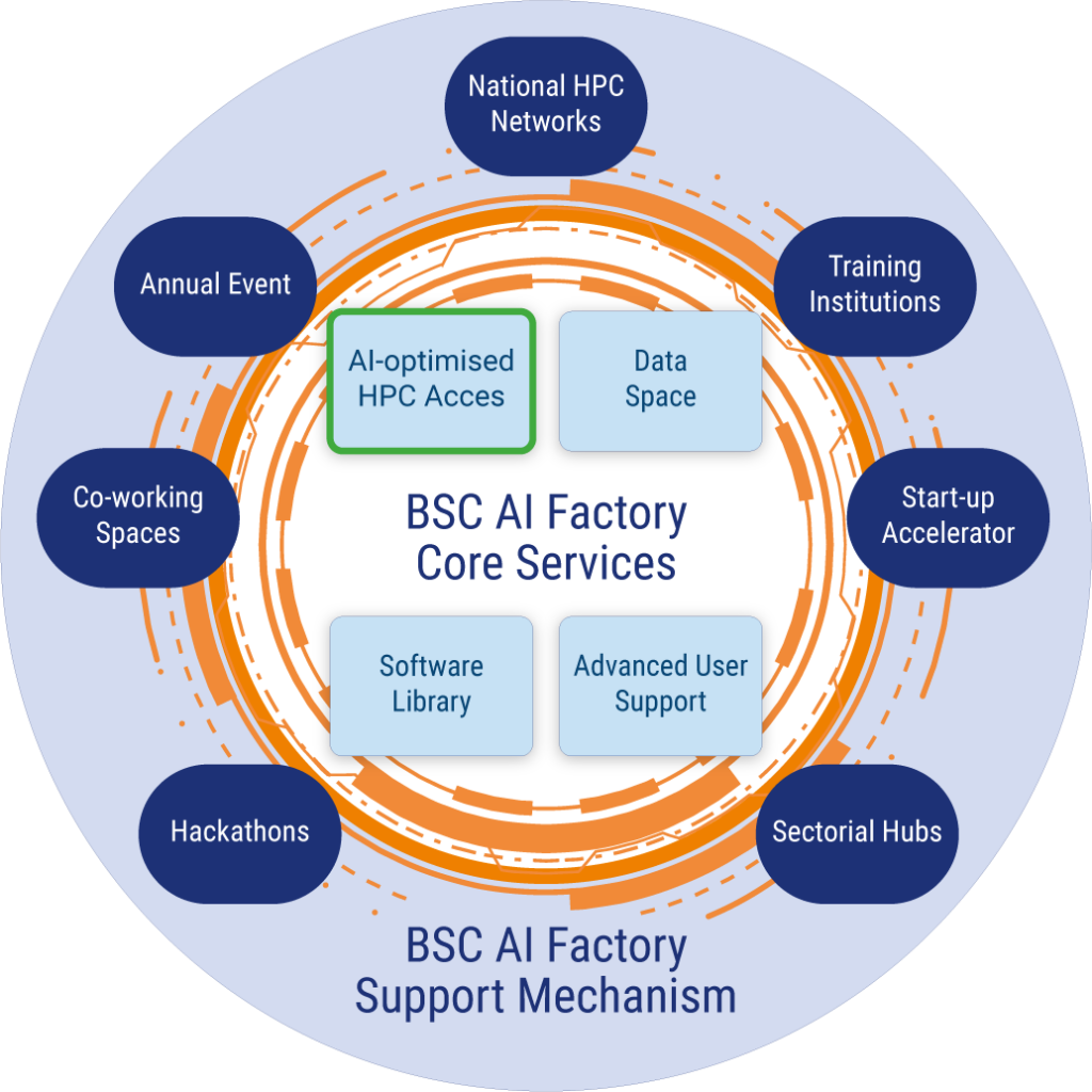 Descobreix la nova convocatòria per impulsar el teu projecte d’IA amb ...
